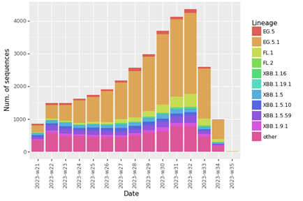 Epidemiological update: COVID-19 transmission in the EU/EEA, SARS-CoV-2 variants, and public ...